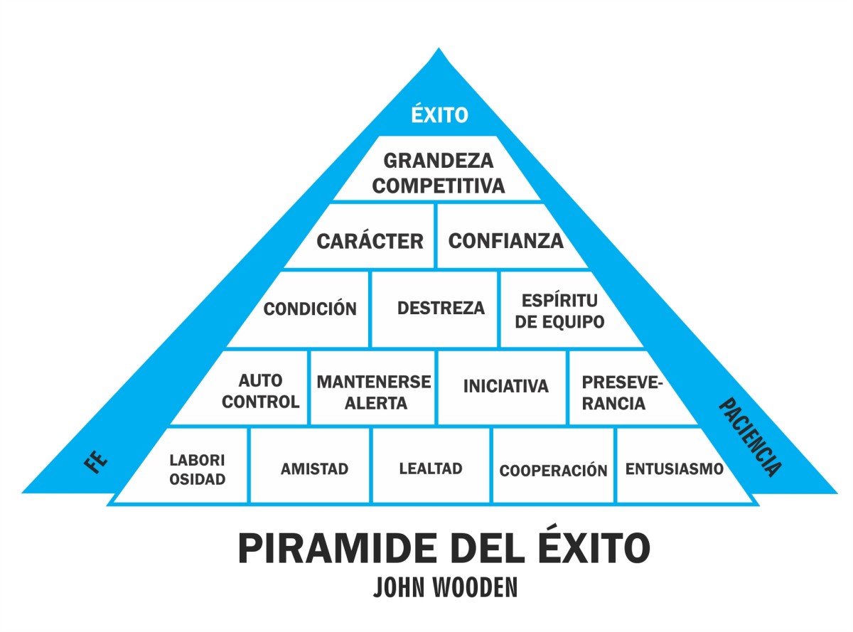 La Pirámide Del éxito Del Legendario Entrenador John Wooden